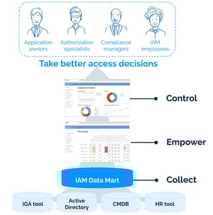 Over 500 IAM professionals at European Bank rely on Elimity to control assets and users